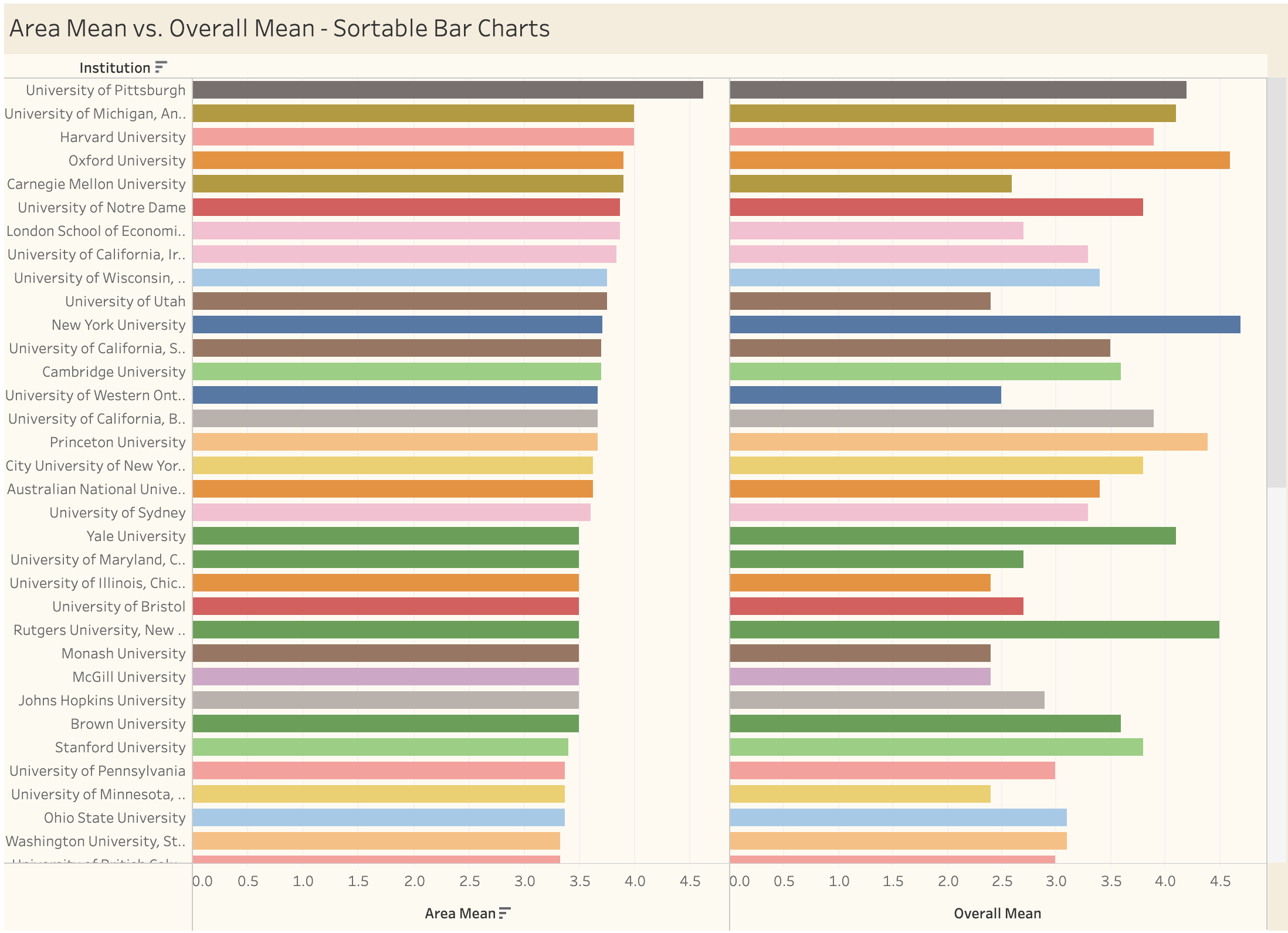 PGR Visualization Dashboards by Specialization – Analyses by Frank ...