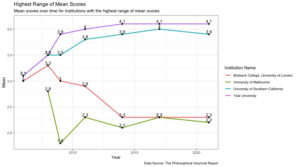 Data Analysis of the Philosophical Gourmet Report (PGR) – Analyses by ...