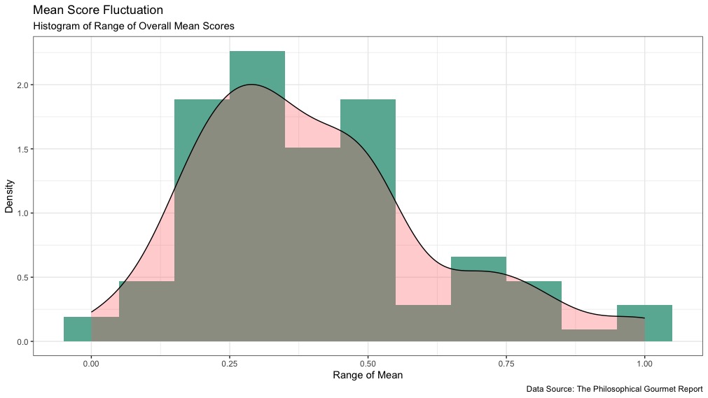 Calculating the Range of Institutions’ Overall Mean Scores – Analyses ...